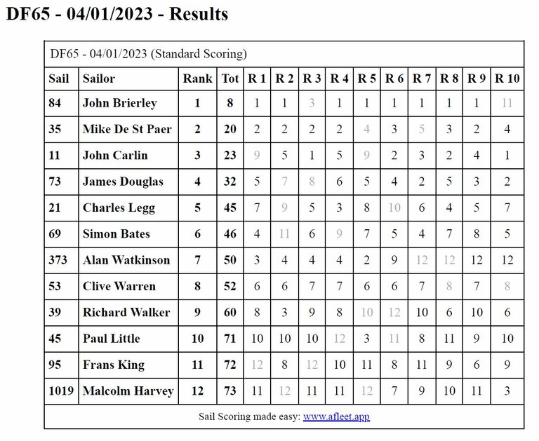 DF65 Social Racing 2023 4/1/23 – Birkenhead RS&PC